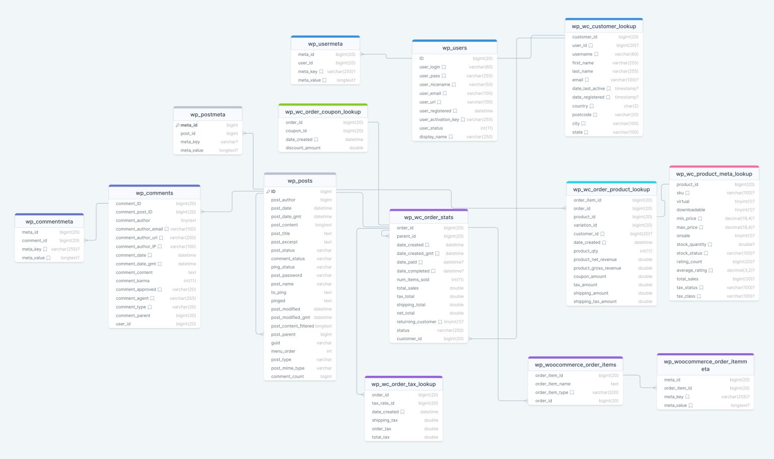 Unlocking Order Data Mysteries Part 2 Of The Woocommerce Db Series
