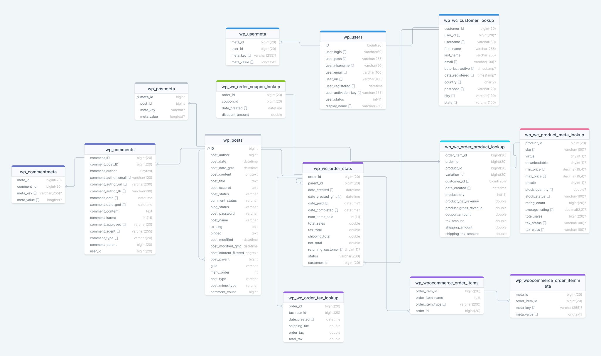 Unlocking Order Data Mysteries Part 2 Of The Woocommerce Db Series