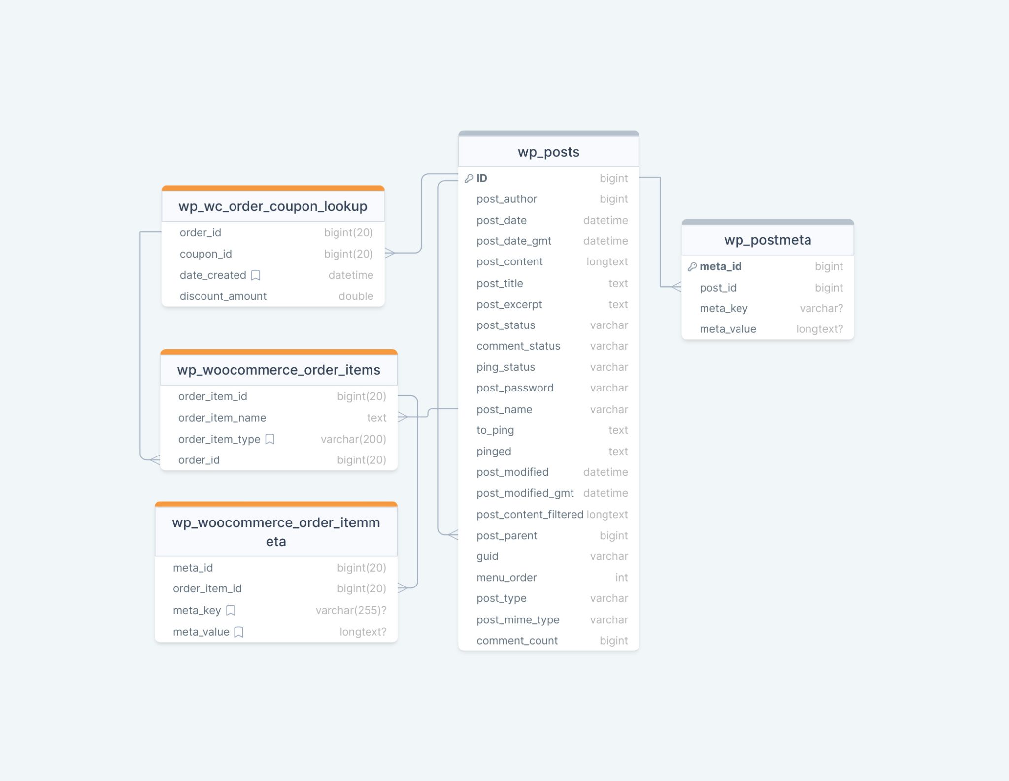 Unlocking the Power of Coupons: Part 3 of the WooCommerce DB Series ...
