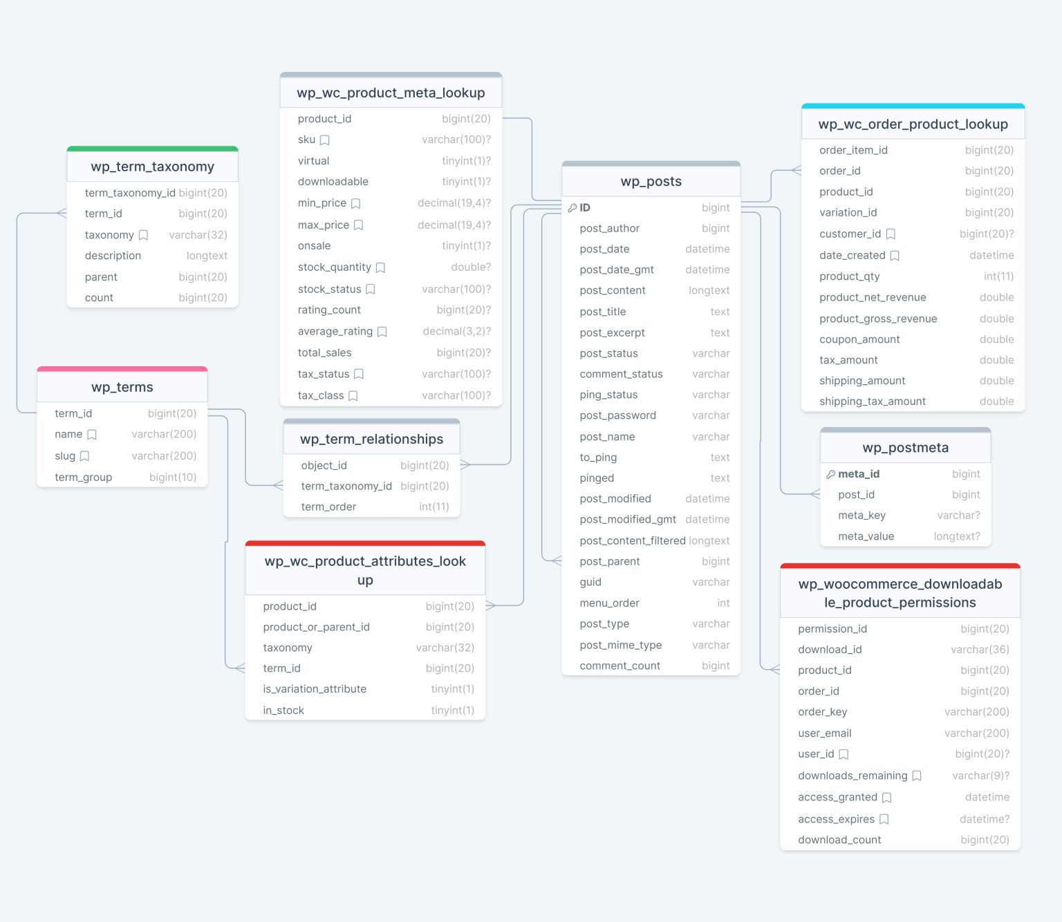 Decoding Product Data Part 1 Of The Woocommerce Db Series Webhat 0487