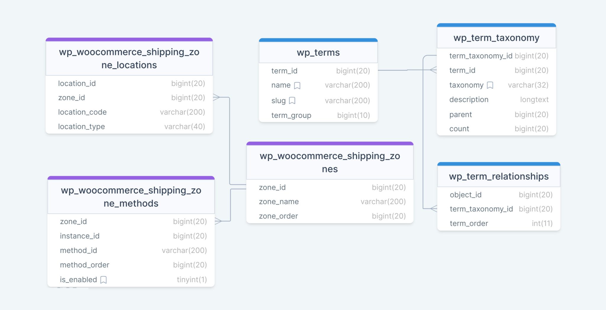 Unraveling Tax and Shipping Tables: Part 4 of the WooCommerce DB Series | WebHat