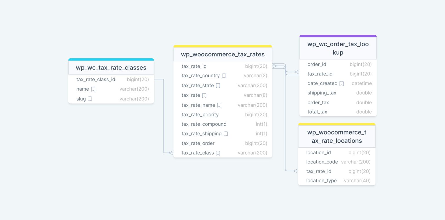 Unraveling Tax And Shipping Tables Part 4 Of The Woocommerce Db Series