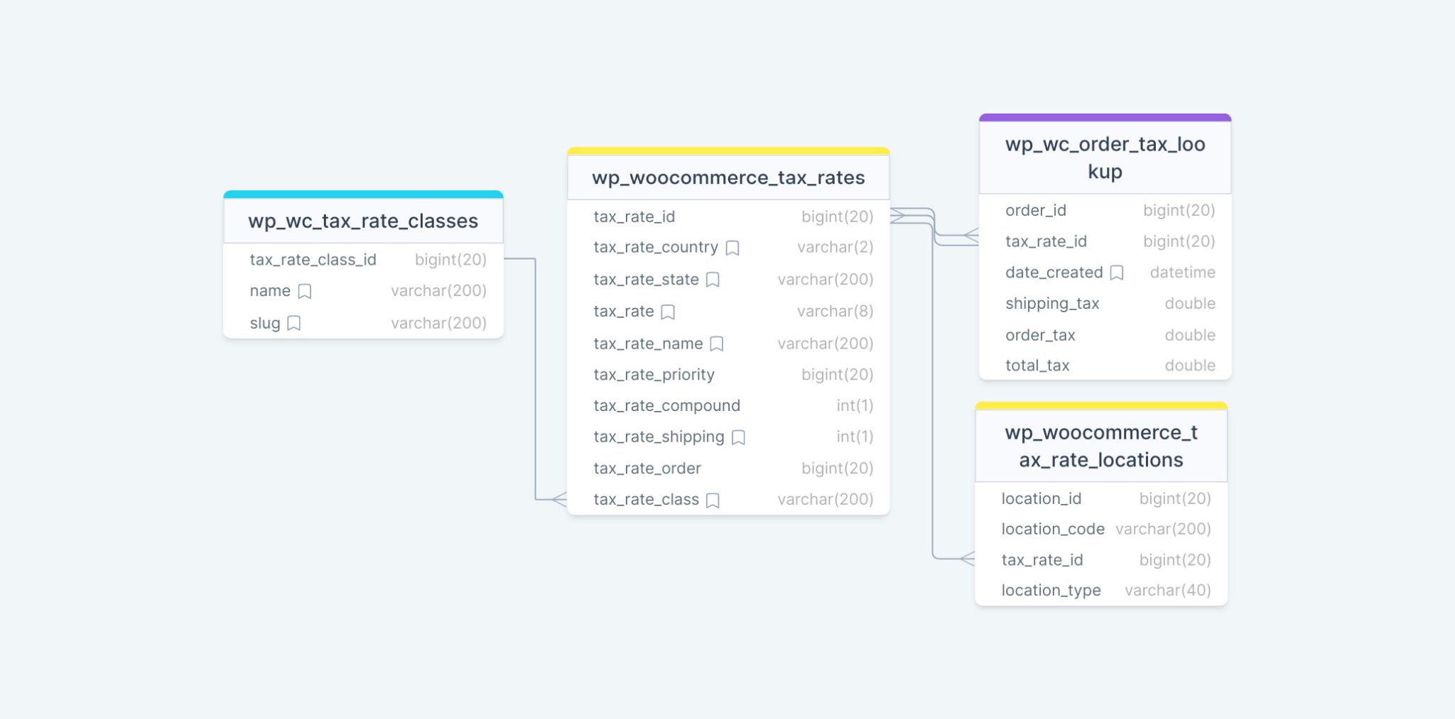 Unraveling Tax and Shipping Tables: Part 4 of the WooCommerce DB Series | WebHat